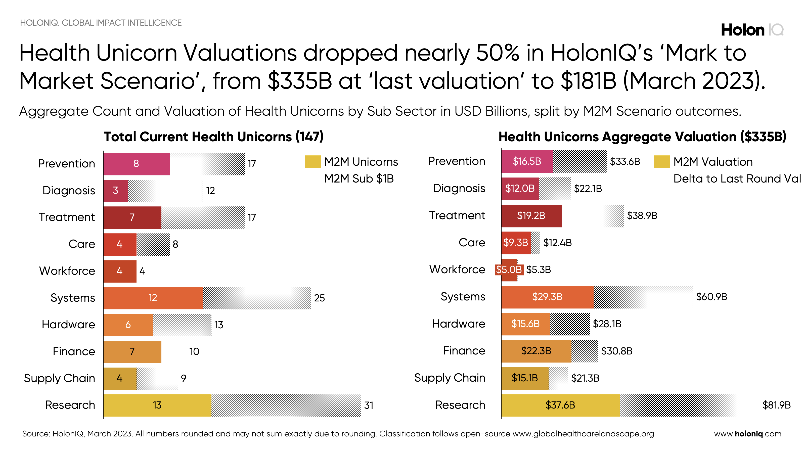 78 Health Unicorns downgraded in our mark-to-market valuation scenario. From a $335B valuation ...